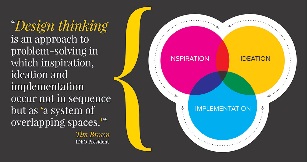 What Is Design Thinking Ideo Design Talk